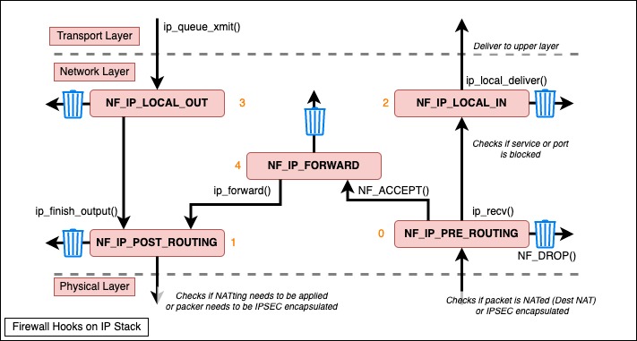 Draft Linux Networking Part 2 Firewalling In The Linux Net Stack Amr Elhusseinys Blog