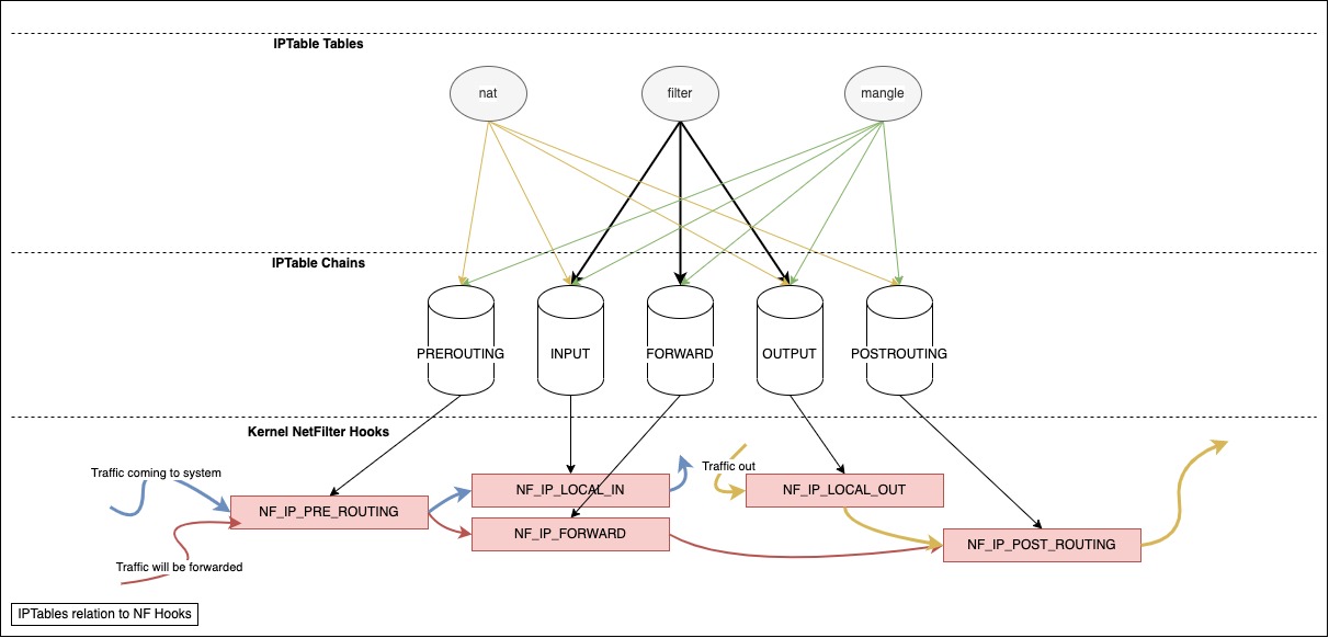 Draft Linux Networking Part 2 Firewalling In The Linux Net Stack Amr Elhusseinys Blog